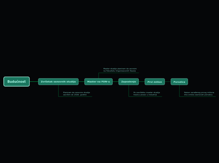posle_indeks - Mind Map